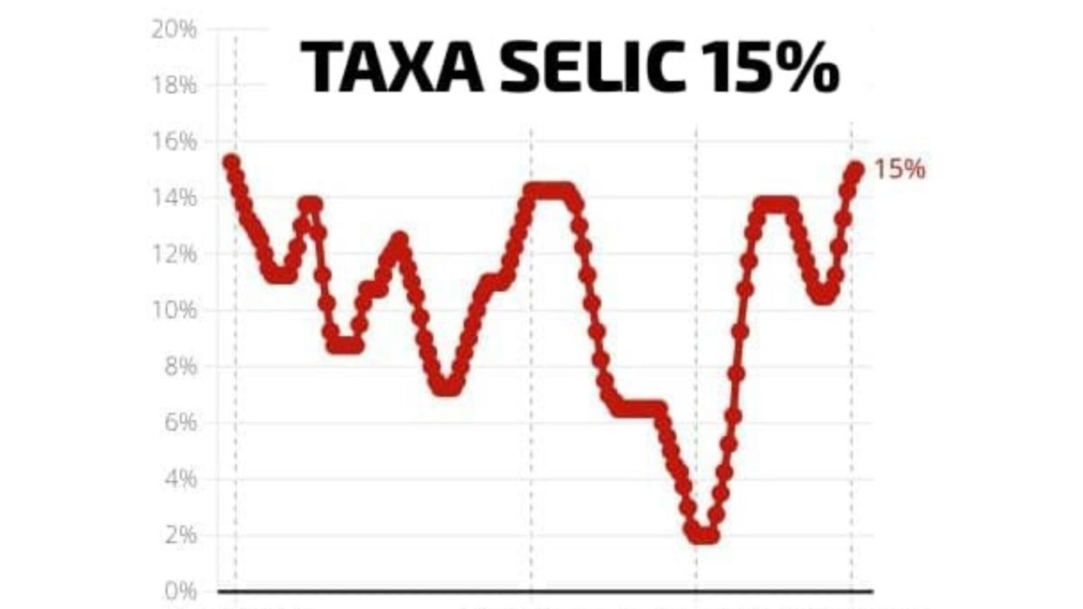 Selic a 15%: Entenda o Impacto e Como Blindar Seu Negócio – Órigo
